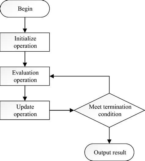 the basic framework of swarm intelligence algorithms download scientific diagram