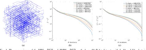 Figure 1 From Majorization Minimization Methods For Distributed Pose