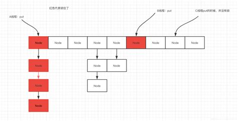 concurrenthashmap是如何实现线程安全的 concurrenthadhmap为什么线程安全 csdn博客
