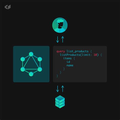 GraphQL Query Fetch Data From A GraphQL Server