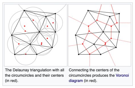 delaunay triangulation and voronoi diagrams