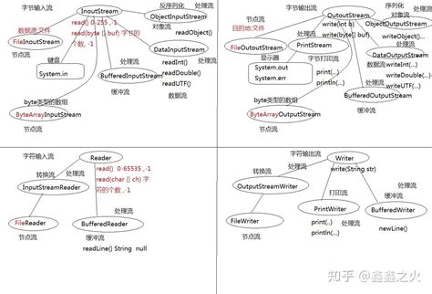 文件字节流、文件字符流、缓冲字节流、缓冲字符流字节数组流、数据流、转换流、对象流 知乎