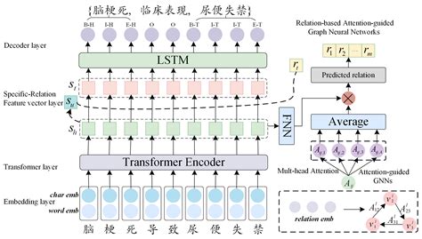 applied sciences free full text specific relation attention guided graph neural networks for