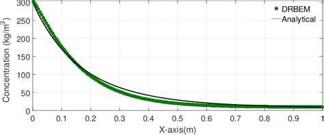 [pdf] the dual reciprocity boundary element formulation for convection diffusion reaction