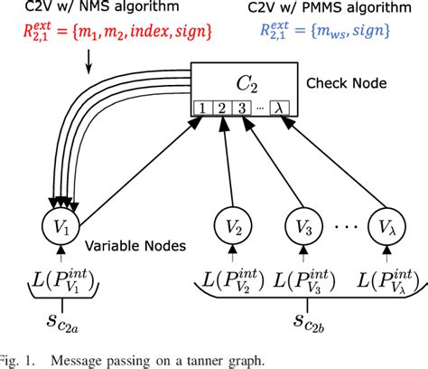 figure 1 from low routing complexity multiframe pipelined ldpc decoder based on a novel pseudo