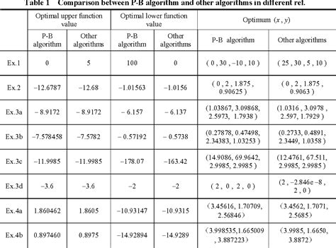 table 1 from particle swarm optimization based algorithm for bilevel programming problems