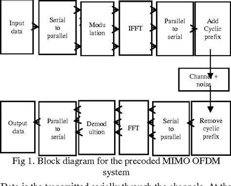 figure 1 from performance analysis of linear and nonlinear precoding in mimo systems semantic