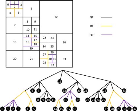 figure 2 from derived tree block partition for avs3 intra coding semantic scholar