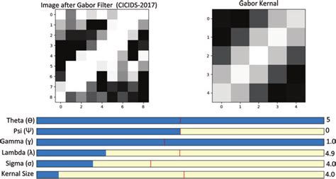 gabor filter parameters for the implementation download scientific diagram
