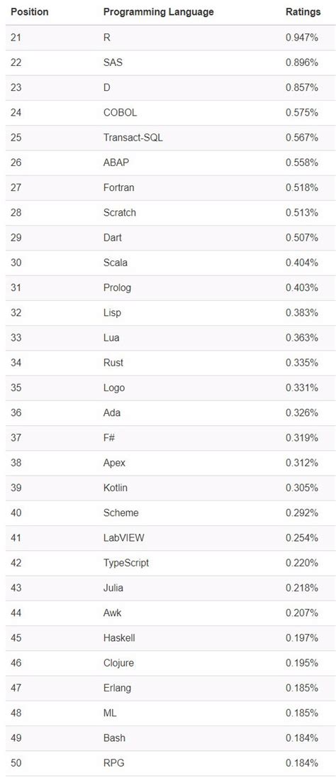 python必学 2019年5月编程语言排行榜：python第四，运维必须加强学习！ csdn博客