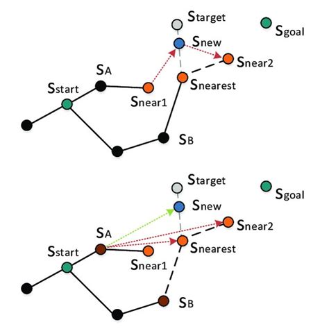 the exploring process of the rrt algorithm the dashed line with an download scientific diagram