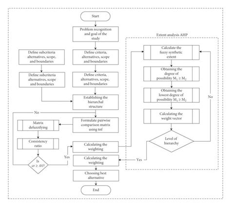 fuzzy analytic hierarchy process methodology download scientific diagram