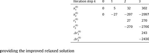 divergent gauss seidel algorithm for several iteration steps and download table