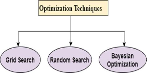 classification techniques in hyper parameter optimization download scientific diagram