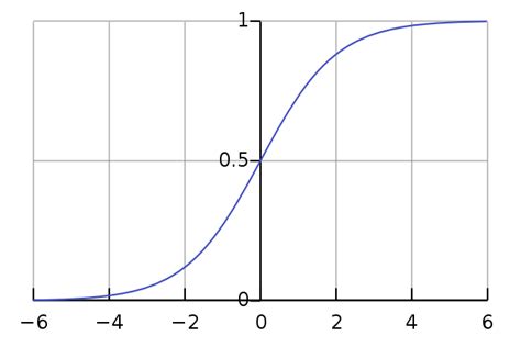 simple logistic regression model in python step by step by niranjan appaji medium