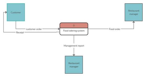 DFD Diagram For Food Ordering System Order Food Data Flow Diagram