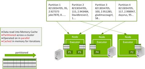 What Is Apache Spark Data Science NVIDIA Glossary