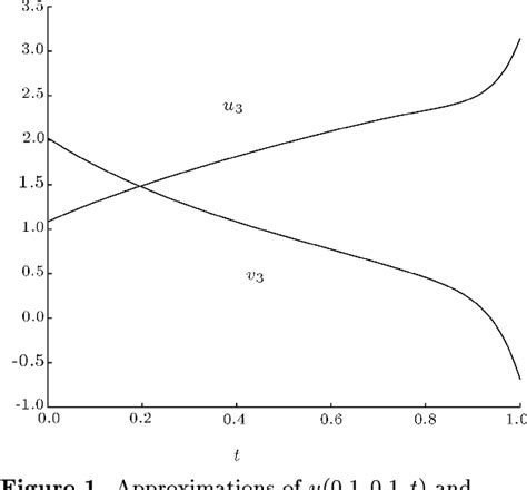 figure 1 from a variational iteration method for solving systems of partial di erential