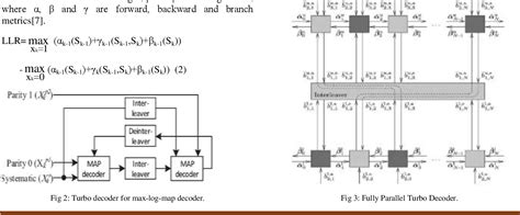 figure 3 from performance comparison for iterative decoder using max log map and fully parallel