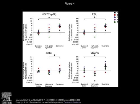 Plasminogen Activator Inhibitor 1 Is Increased In Colonic Epithelial