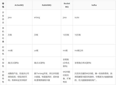 消息中间件系列 八 ：kafka、rocketmq、rabbitmq等的优劣势比较 比较小众化的消息队列中间件 csdn博客