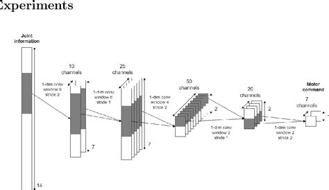 figure 6 from a convolutional neural network based policy inspired by the cerebellum semantic