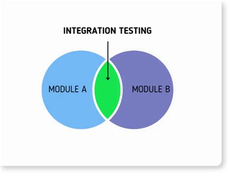 What Is Integration Testing Types Tools Examples