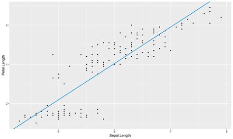 how to add linear regression lines in r biolinfo