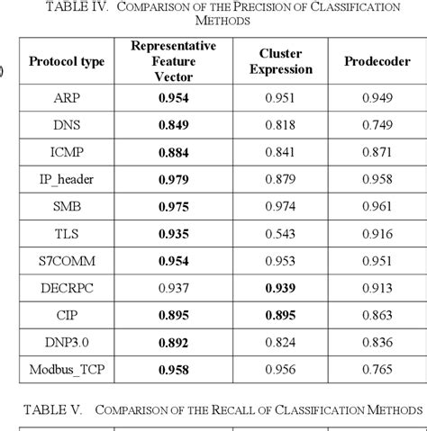 table v from an unknown protocol classification method based on clustering algorithm and