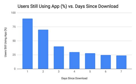 Essential Mobile App Metrics To Measure Success Laptrinhx