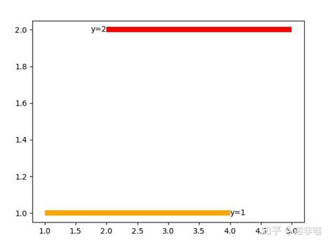 matplotlib hlines 简单测试 知乎