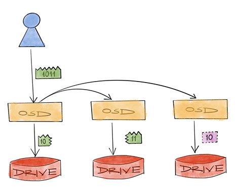 costs and benefits of erasure coding retinadata