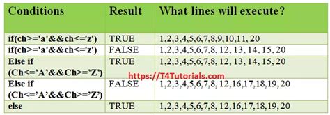 write a c program to check whether a character is uppercase or lowercase alphabet using if else