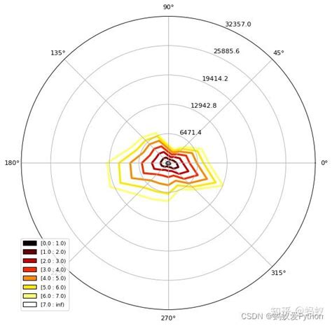 如何用python绘制多种风玫瑰图 知乎