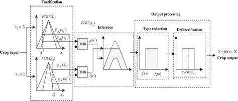 optimization of interval type 2 fuzzy logic system using grasshopper optimization algorithm