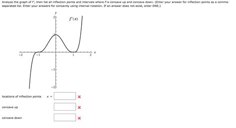 solved analyze the graph of f then list all inflection