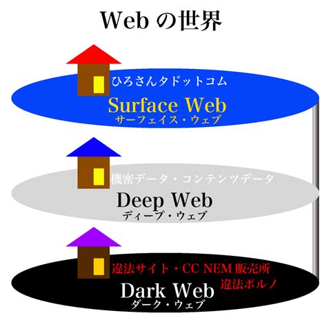 ダークウェブとは深層世界に迫る【webの裏側】 ヒロサンタドットコム