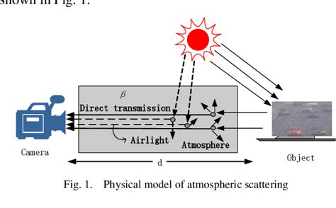 figure 1 from application of multi scale convolution neural network optimization image defogging