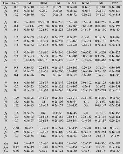 table 1 from optimal fourth order iterative method free from derivative semantic scholar