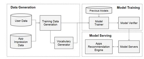 three unique architectures for deep learning based recommendation systems width ai