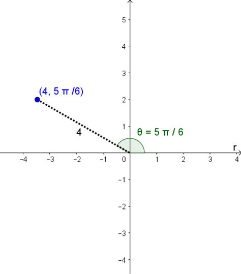 in this exercise plot the point given in polar coordinates quizlet