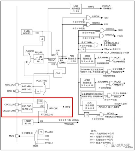 stm32 rtc及定时闹钟功能实现 技术阅读 半导体技术