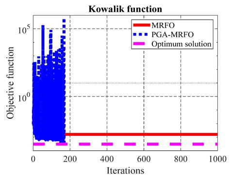 mathematics free full text hybridization of manta ray foraging optimization algorithm with