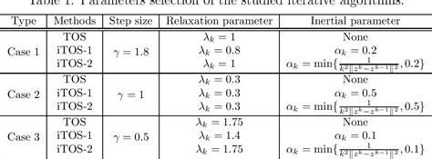figure 1 from an inertial three operator splitting algorithm with applications to image
