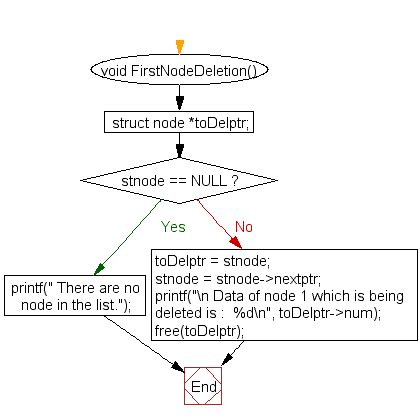 C Program Delete First Node Of Singly Linked List W Resource