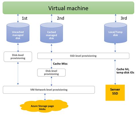 Azure Vs Amazon EBS Almacenamiento En Bloques