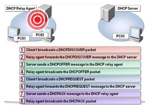 DHCP Dynamic Host Configuration Protocol là gì 4 cơ chế hoạt động