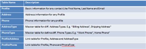 design and develop a website using asp mvc 4 ef knockoutjs and bootstrap part 2