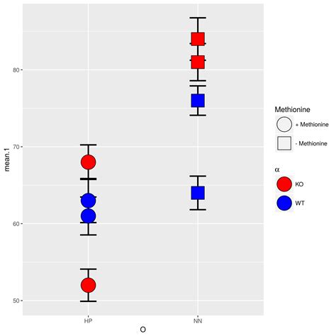 Solved How To Change Line And Shape Colours In Ggplot R The Best Porn
