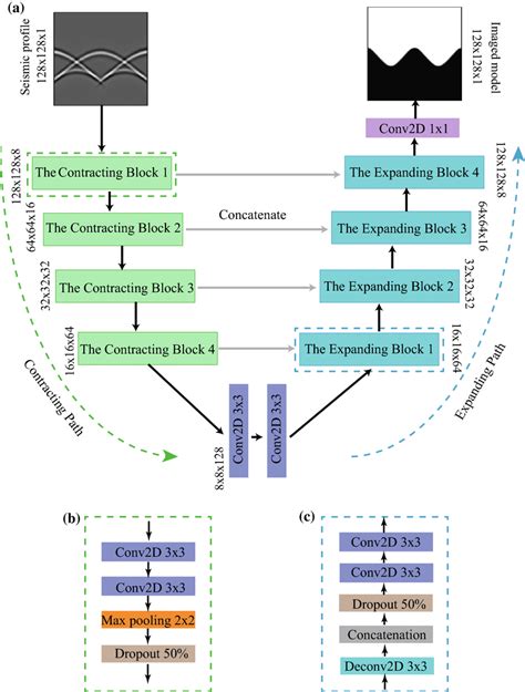 a the architecture of the u net convolutional neural network in this download scientific